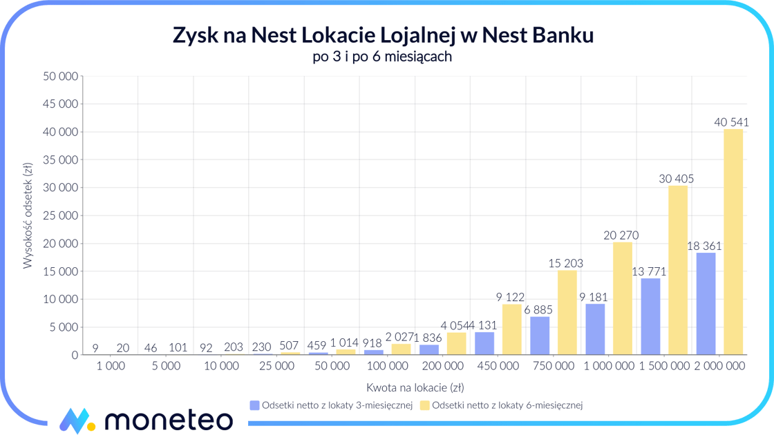 Nest Lokata Lojalna w Nest Banku: 5% do 2 mln zł