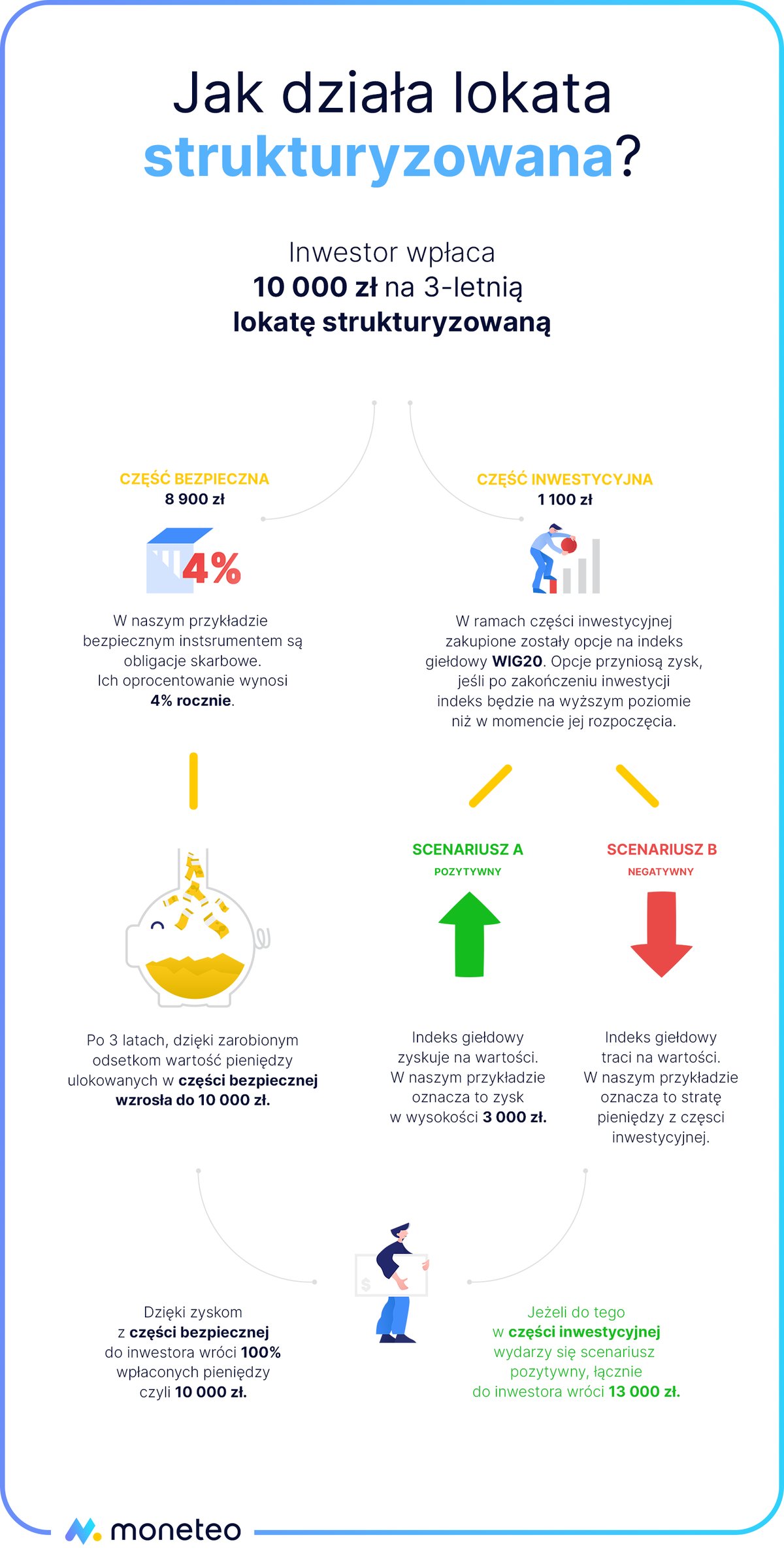 Lokata strukturyzowana: Czym jest i jak działa? | Moneteo