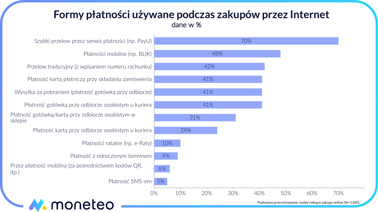 Jak działa usługa płatności pay-by-link? | Moneteo