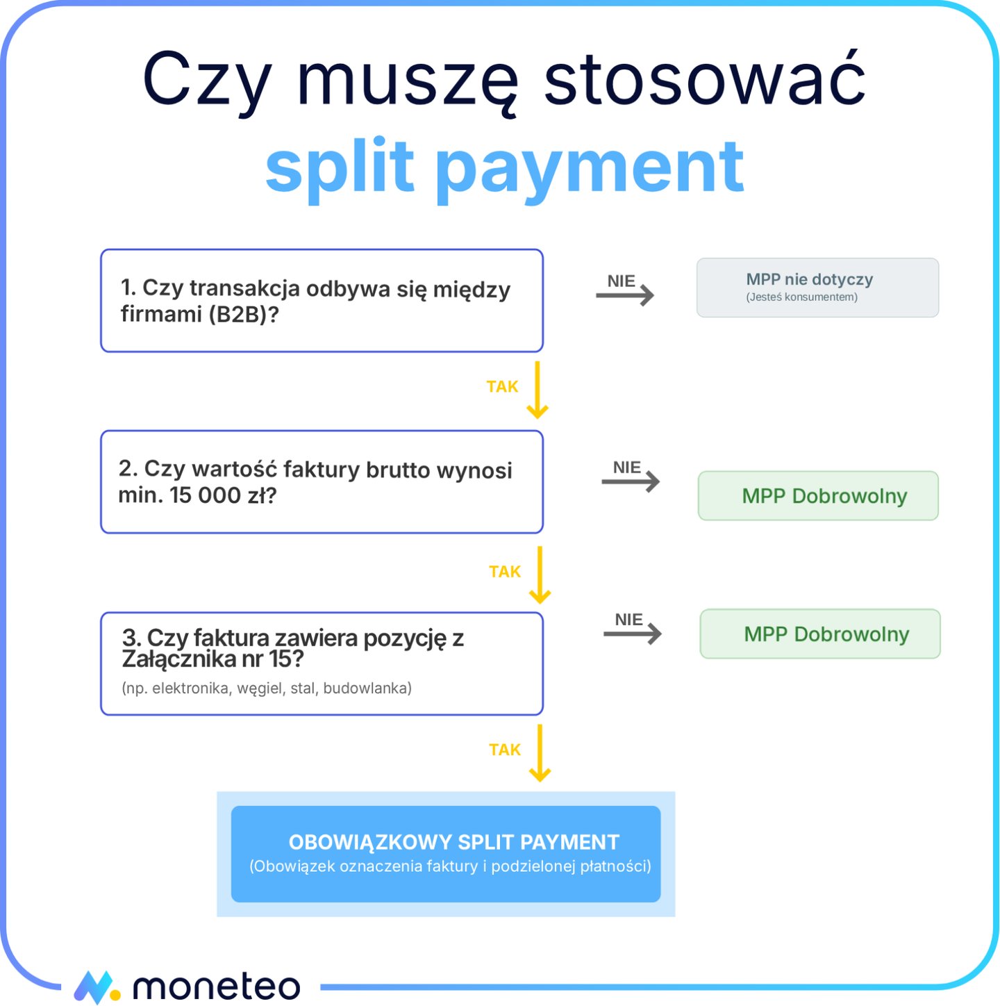 Split Payment (MPP): co to jest, limity i zasady 2026 | Moneteo