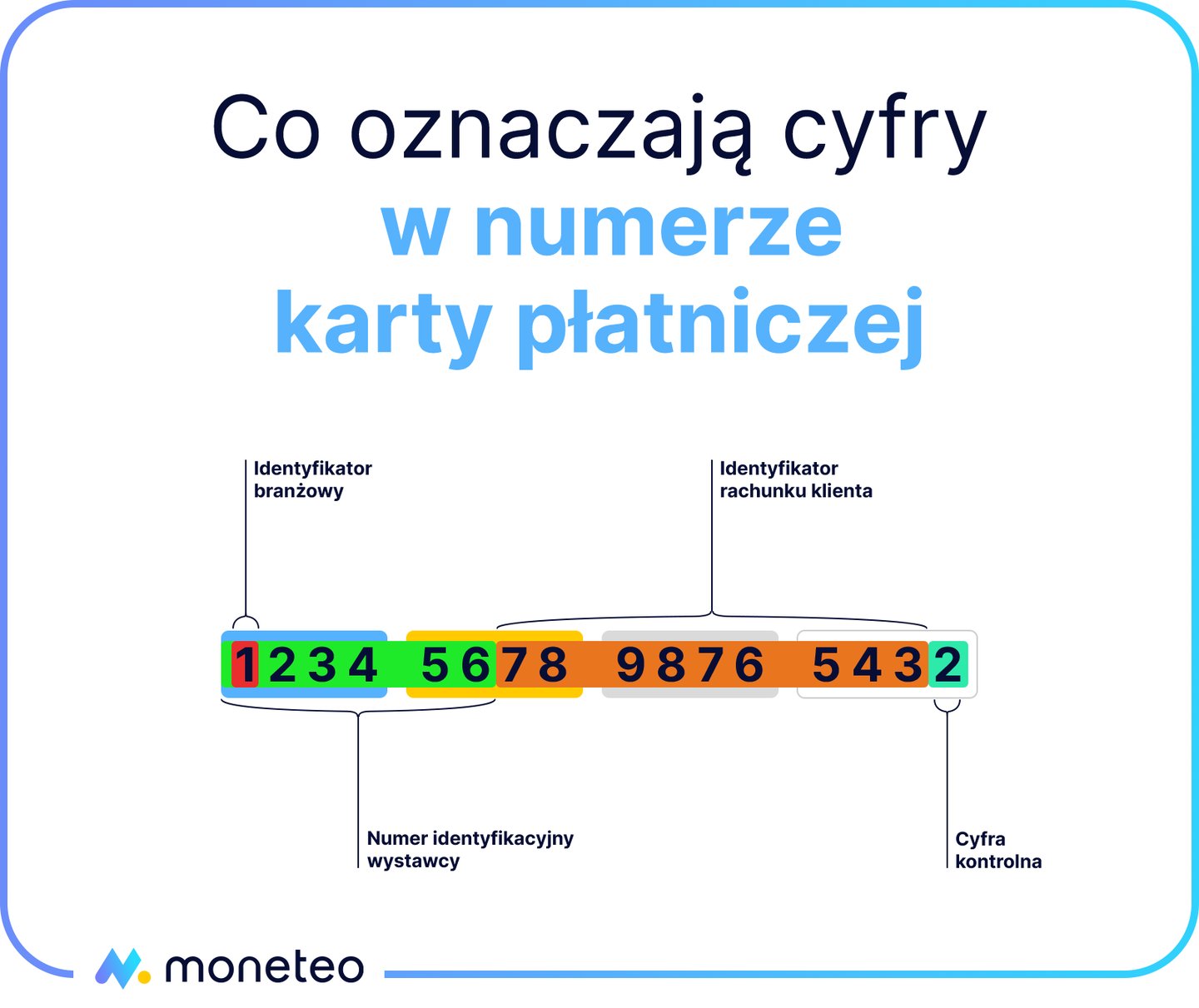Budowa karty płatniczej: numer karty, awers, rewers, CVC | Moneteo
