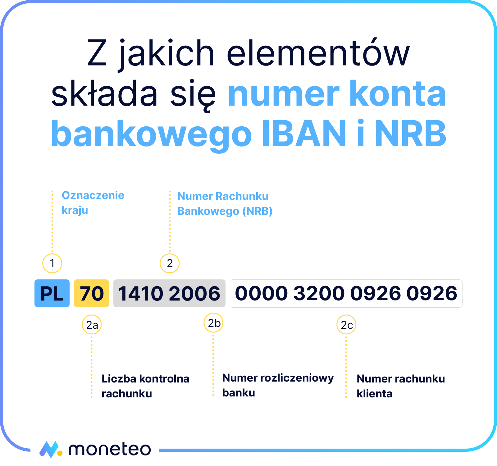 Numer IBAN i format NRB. Czym są? | Moneteo