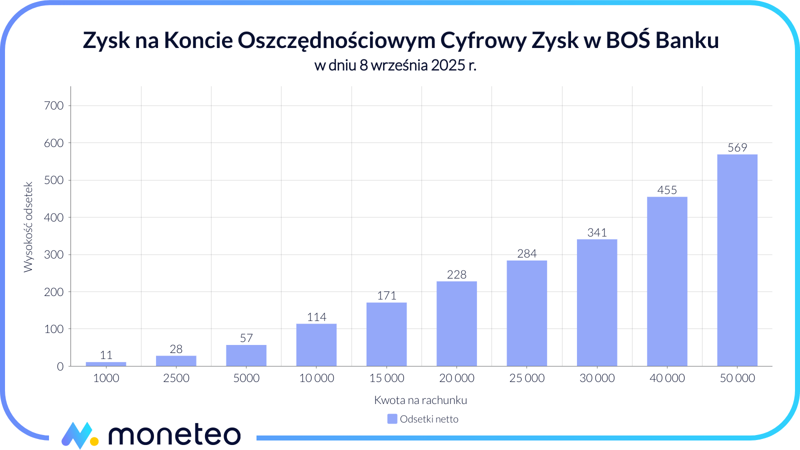 Konto Cyfrowy Zysk w BOŚ Banku: 7% do 50 tys. zł | Moneteo