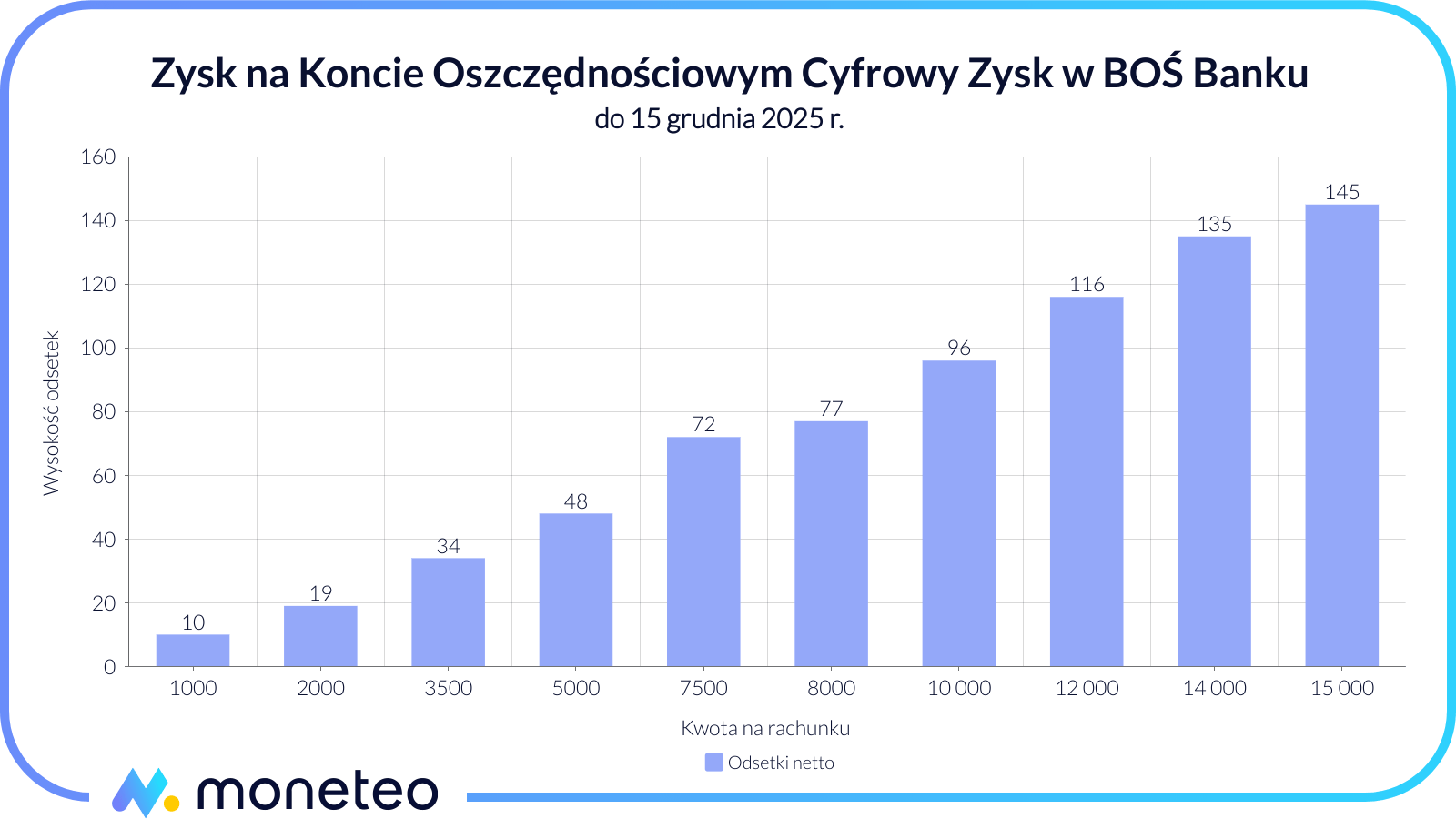 Cyfrowy Zysk w BOŚ Banku: 7,1% do 15 tys. zł | Moneteo