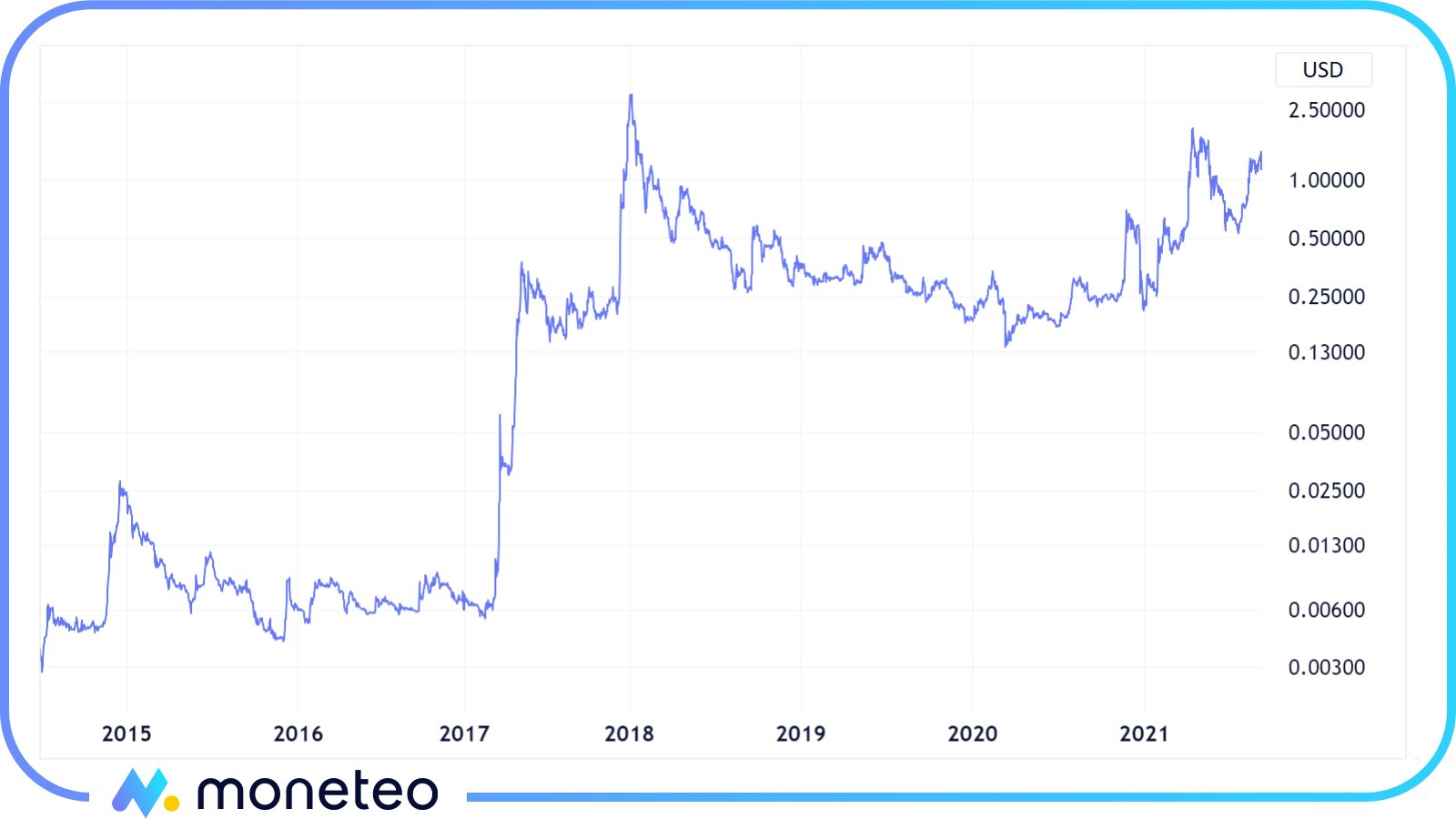 Ripple – czym jest i czy warto zainwestować w XRP? - Moneteo